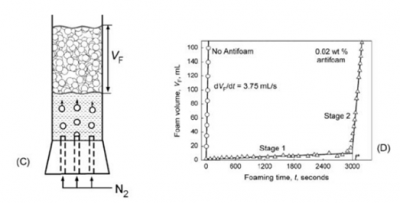 Defoamer Performance Testing: | INVINO